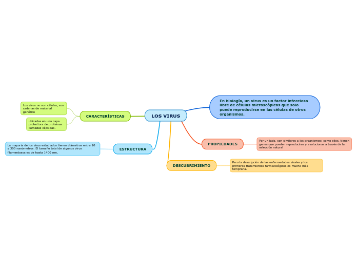 LOS VIRUS - Mind Map
